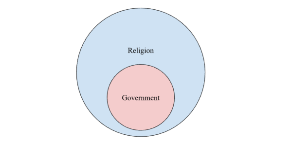 What Is the Spectrum of Major Views on Political Theology? A Proposed ...